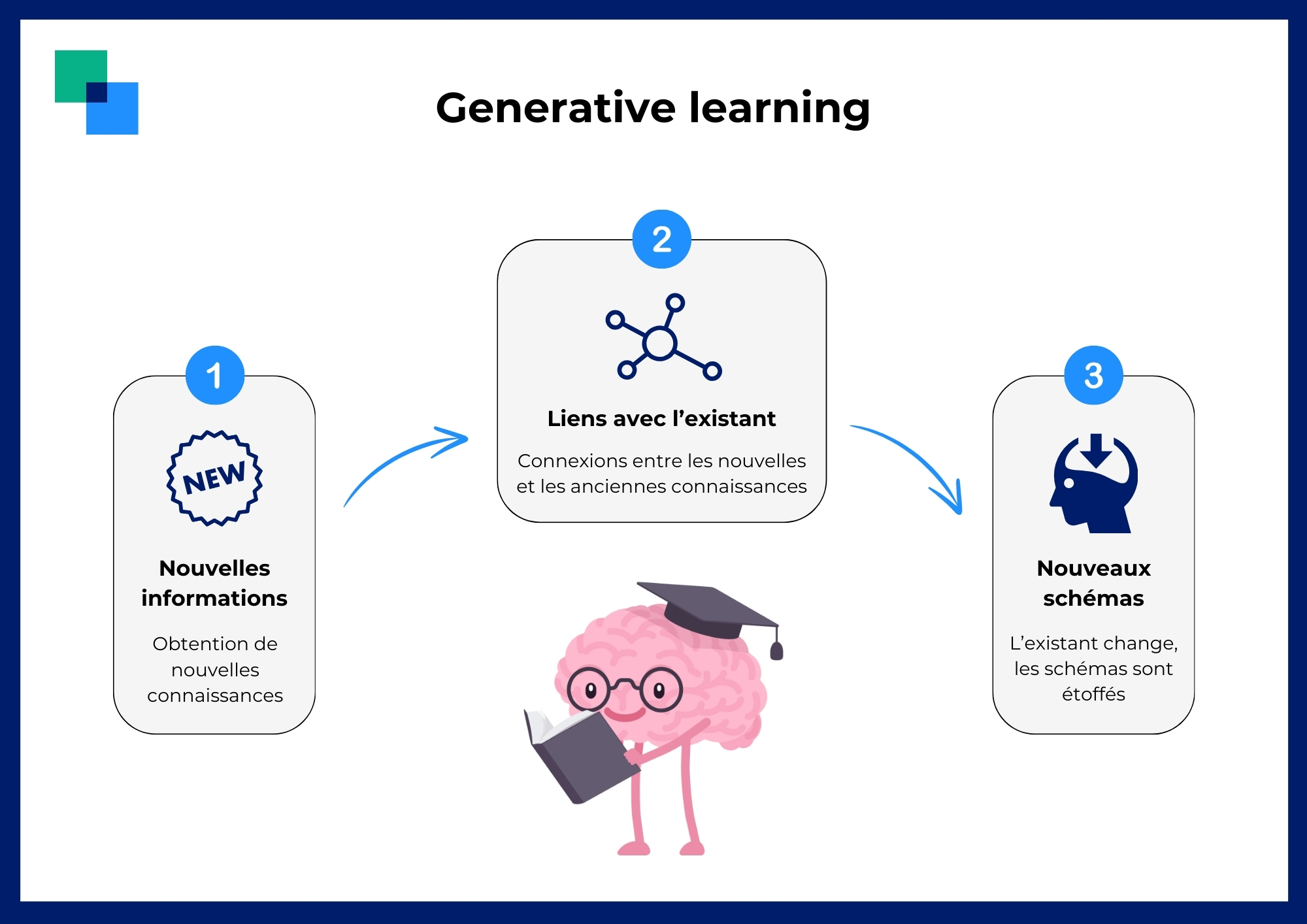 Generative learning : une méthodologie active et constructive - Tree ...